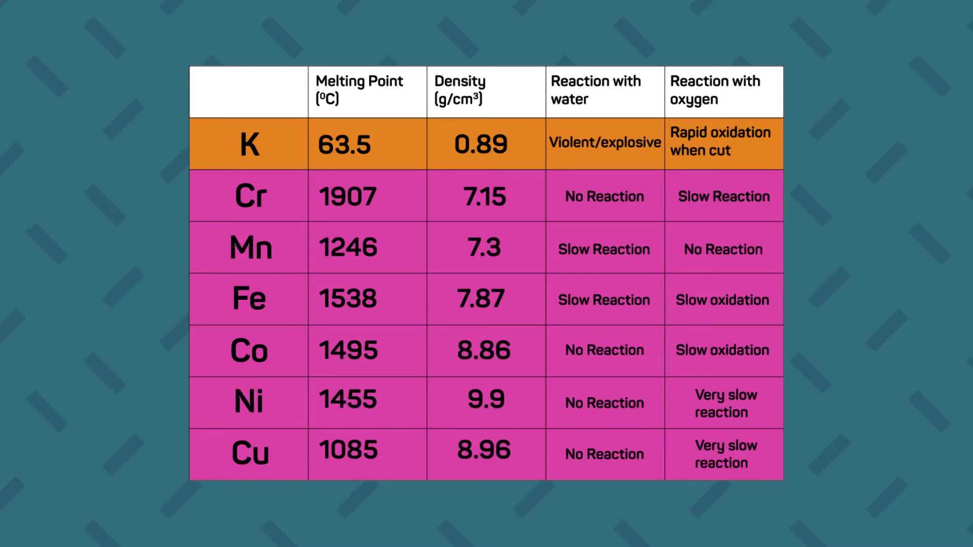 Transition metals and their properties | Science Transition metals and their properties | Science